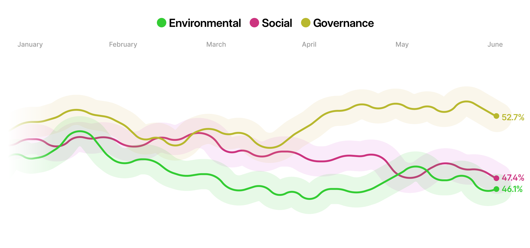 Track consumer perceptions of ESG performance with Swayable
