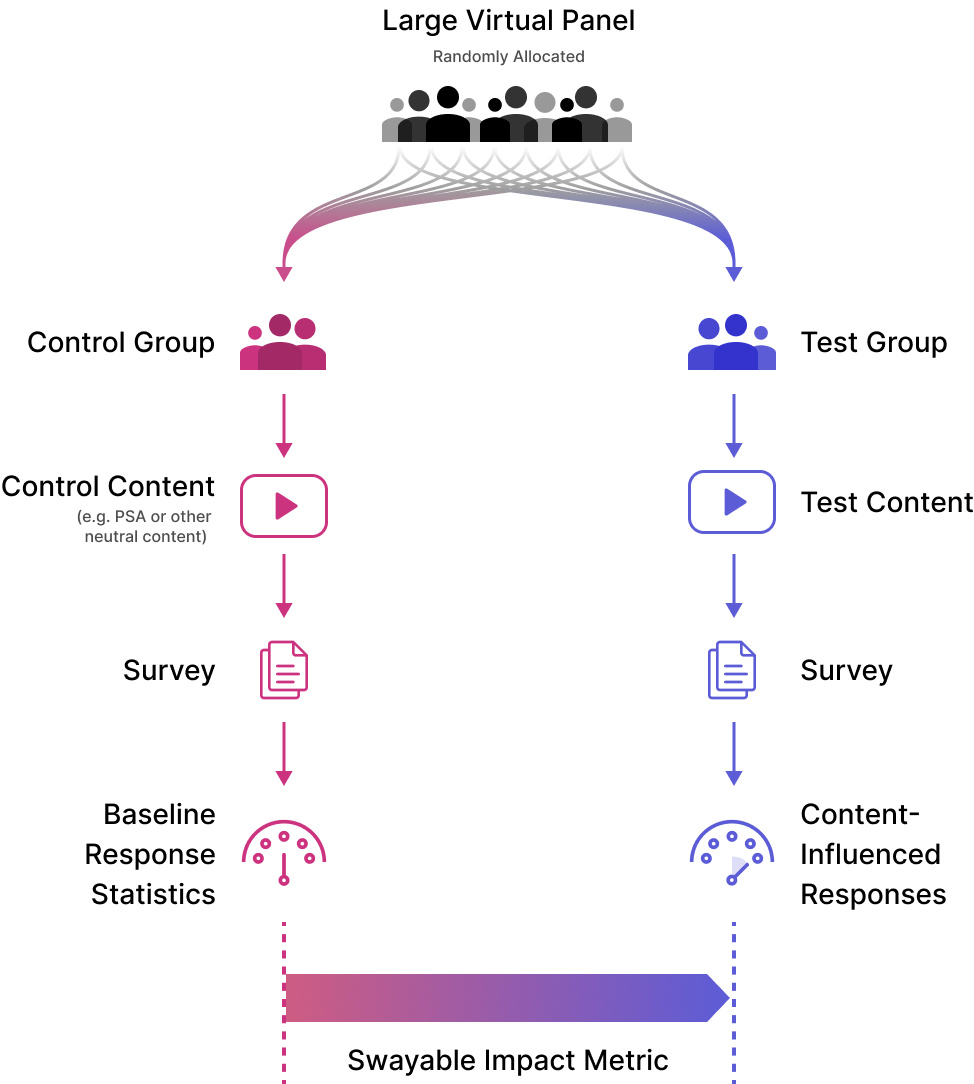 Methodology Overview — Swayable: The Gold Standard for Creative Impact ...